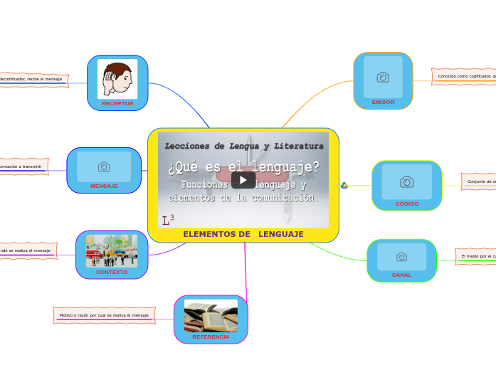 ELEMENTOS DE LENGUAJE - Mind Map